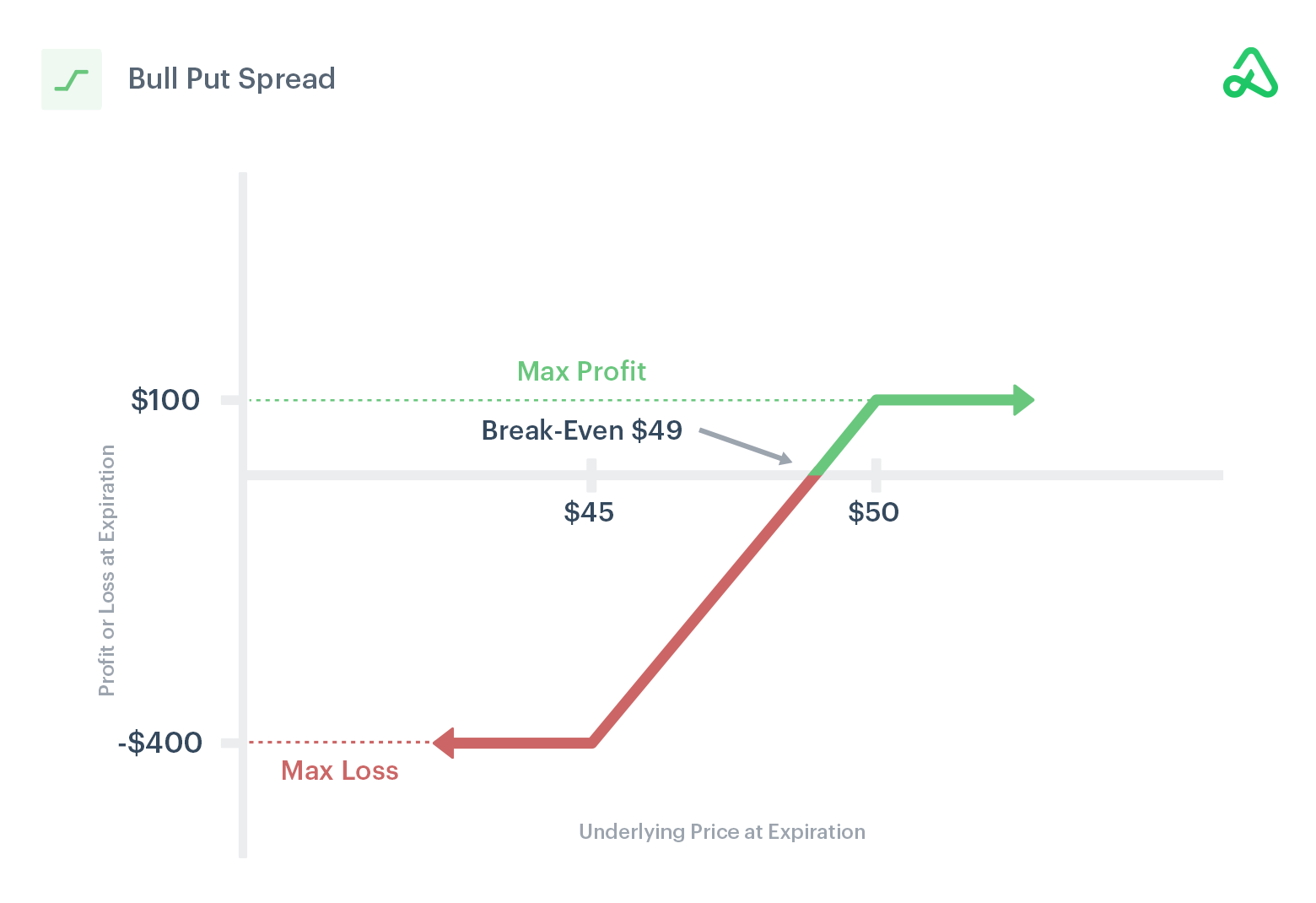 What Is Breakeven Price In Options DerivBinary